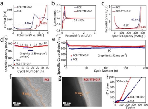Electrochemical Performance Using Rce And Rce Tte D 3 F Electrolyte Download Scientific