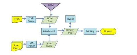 浏览器渲染HTML jialiangzai 博客园