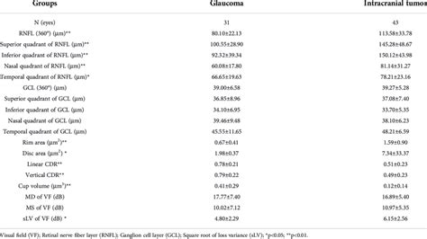 Data Of Vf And Rnfl For The Glaucoma And Intracranial Tumor Groups