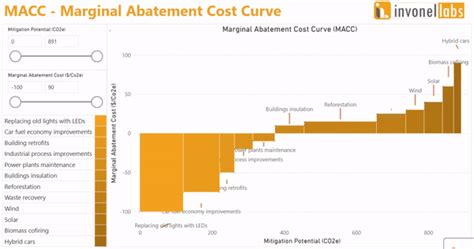 Marginal Abatement Cost Curve Macc Chart Invonel Labs Bharath Ambrose
