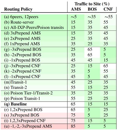 Mitigating Ddos Using An Anycast Playbook Apnic Blog