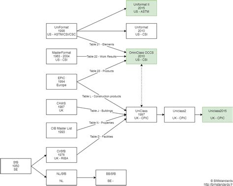 Systèmes De Classification Data Bim Bimstandards