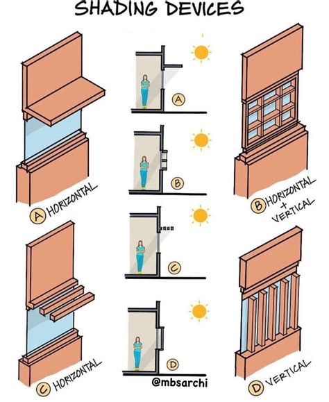 Types Of External Shading Devices Mbs Architecture