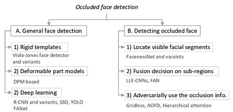 Methods Used In Occluded Face Detection Download Scientific Diagram