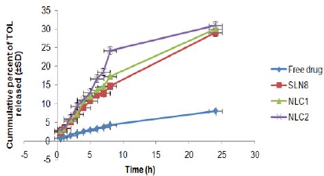 In Vitro Drug Release Profile Of Nlc Formulations Compared To Sln