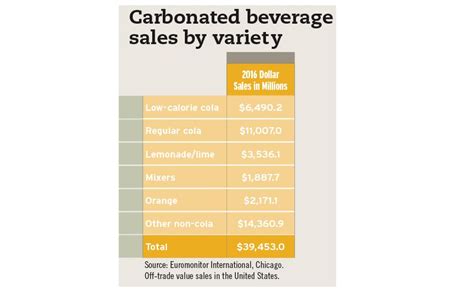2017 Soft Drink Report Whats Next For Carbonated Soft Drinks 2017