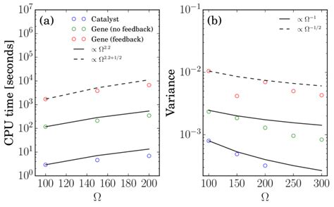 A The Cpu Time Used To Compute An Estimate Of E X Ω 10 For Each Download Scientific