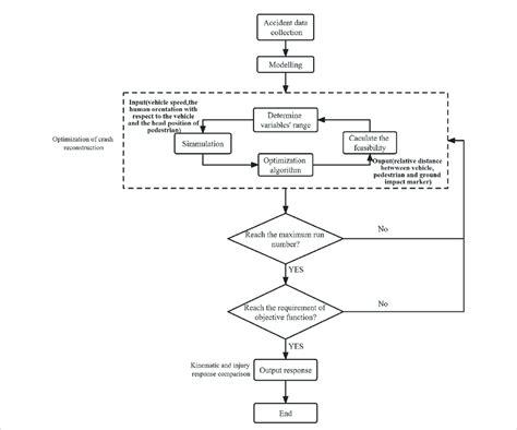 Workflow Of Traffic Accident Reconstruction And Optimization