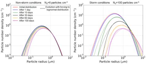 Figure E 1 Evolution Of An Initially Lognormal Dust Particle Size