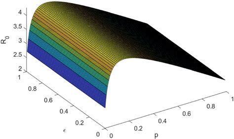 Variation Of The Reproduction Number R0 As A Function Of The Download Scientific Diagram