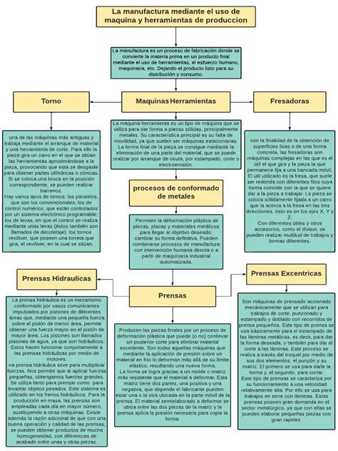 Mapa Conceptual Procesos De Manufacturas Pdf Herramienta De Máquina