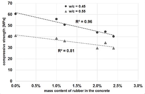 Correlation Between The Content Of Crumb Rubber And The Compressive Download Scientific Diagram