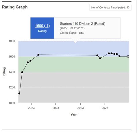 Vijay Singh Saud On Linkedin Codechef Codingjourney Achievements Codelife Happycoding