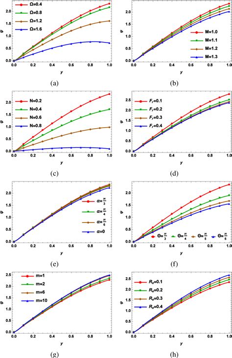 Figure 3 1 From Influence Of An Inclined Magnetic Field And Rotation On The Peristaltic Flow Of