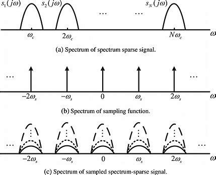 Frequency Domain Representation Of The Under Sampling Method Download Scientific Diagram
