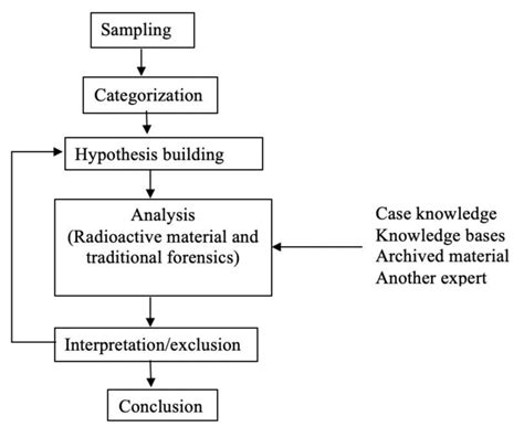 Flow Chart Of The Nuclear Forensics Analysis Process 9 Download