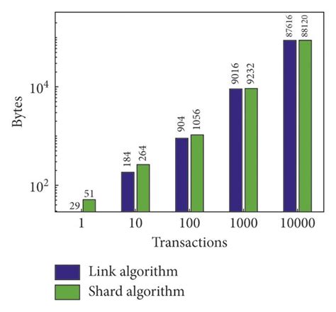 Performance Of The Link And Sharding Algorithms In Terms Of
