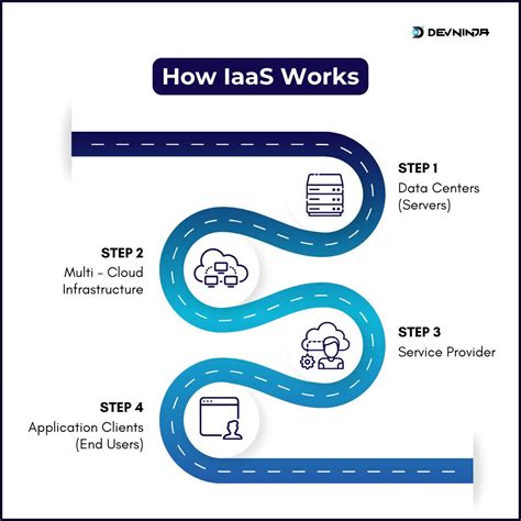 Devninja On Linkedin Iaas Infrastructureasaservice Cloudcomputing
