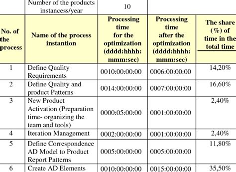 input data before and after optimization download table
