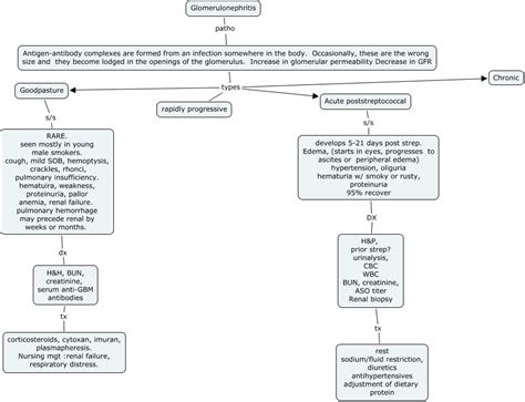 Glomerulonephritis