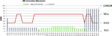 simulation based decision support download scientific diagram