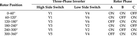 Three Phase Winding Conduction Mode Of Bldc Motor Download