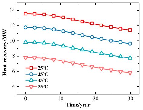 Investigation Of Heat Extraction In An Enhanced Geothermal System Embedded With Fracture