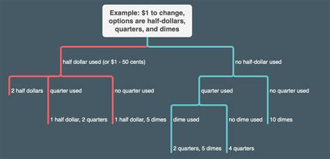 sicp 1 2 procedures and the processes they generate part 1