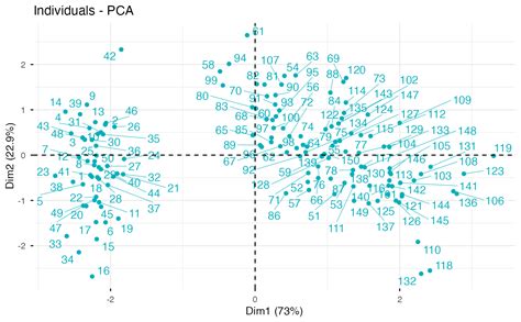 Visualize Principal Component Analysis — Fvizpca • Factoextra