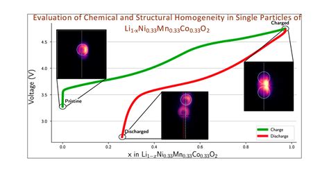 Evaluation Of Chemical And Structural Homogeneity In Single Particles Of Li1 Xni0 33mn0 33co0