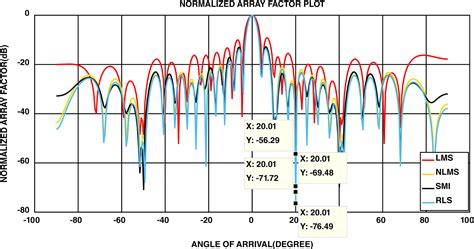 Revisiting Smart Antenna Array Design With Multiple Interferers Using