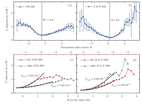 Asymmetric And Symmetric Meta Correlations In Financial Markets