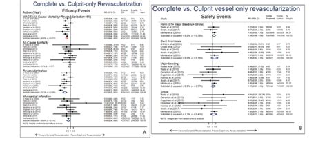 Panel A Forest Plot Comparing Efficacy Major Adverse Cardiovascular