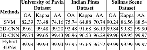 Classification Accuracies In Percentages Using The Proposed And