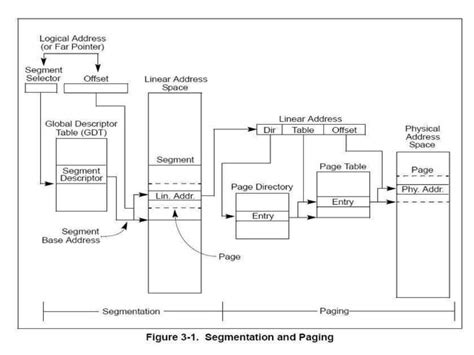 Unix Memory Management Operating Systems