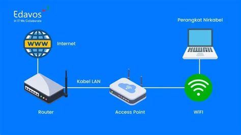 Apa Itu Access Point Wifi Cara Kerja Jenis And Keuntungan