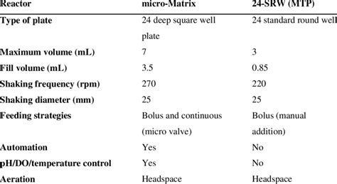 3 Selected Operating Conditions In Micro Matrix In Comparison With Download Table