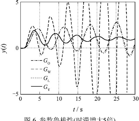 Figure 6 From Design Of Integral Time Absolute Error Suboptimal Time