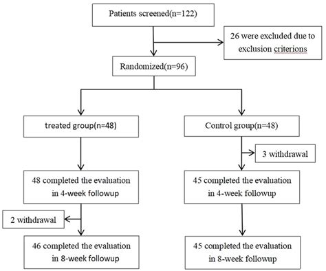 Flow Diagram Of Participant Screening And Randomization Download