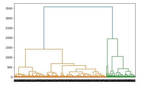 Hierarchical Clustering In Machine Learning