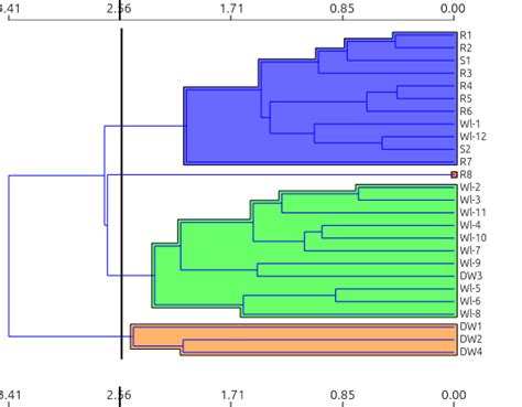 Sas Stacked Bar Chart Freddienikita