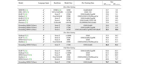 Grounding Dino Marrying Dino With Grounded Pre Training For Open Set