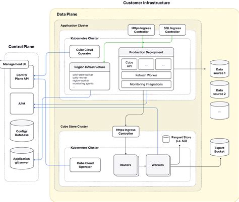 Exploring Cube Cloud Infrastructure Options To Fit Your Requirements Cube Blog