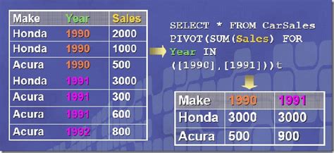 Sqlserver行转列和列转行 布颜书 博客园