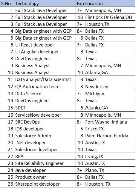 Bhavani A On Linkedin Qa Java Businessanaylst Automationengineer