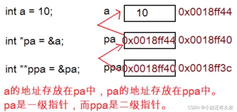 【c语言】指针基础（详细知识梳理）c语言指针知识点总结 Csdn博客