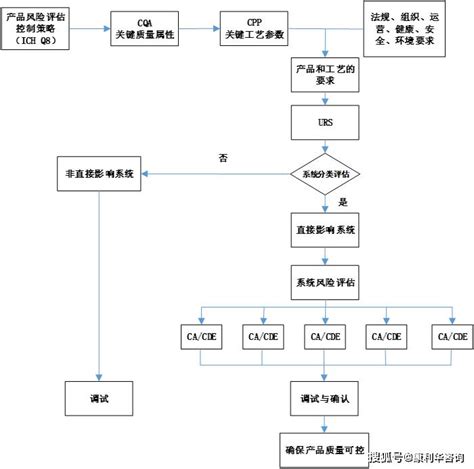 Ispe 调试与确认（第二版）的风险评估实施方法直播回顾及问答进行