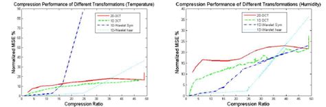Dct Based Vs Wavelet Based Compression Download Scientific Diagram