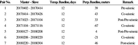 The Information Of Sentinel 1b Interferometric Pairs For Descending Orbit Download Scientific