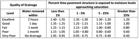 Selection And Application Of Drainage Coefficients Aashto 19861993